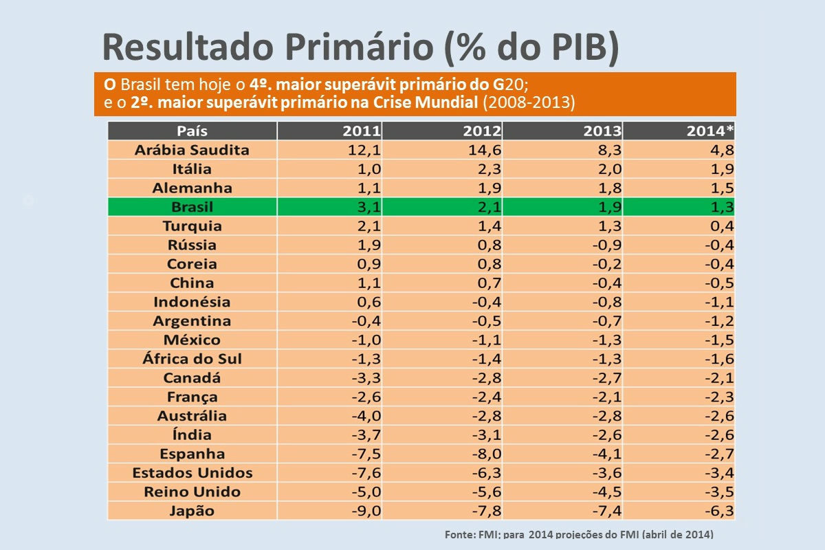 Superávit Primário - CartaCapital