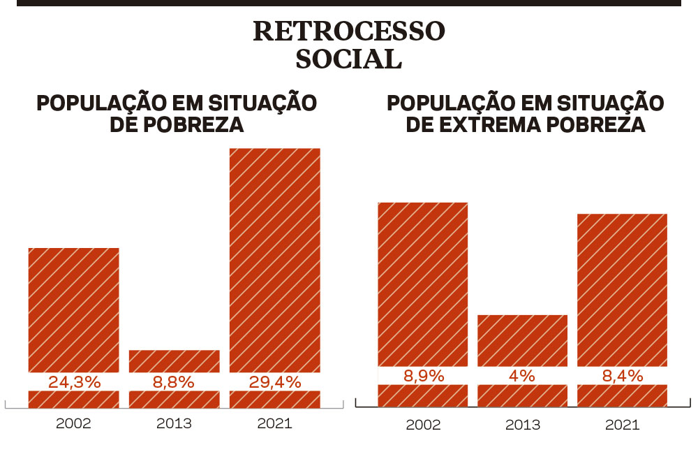 A missão de tirar o Brasil de novo do Mapa da Fome