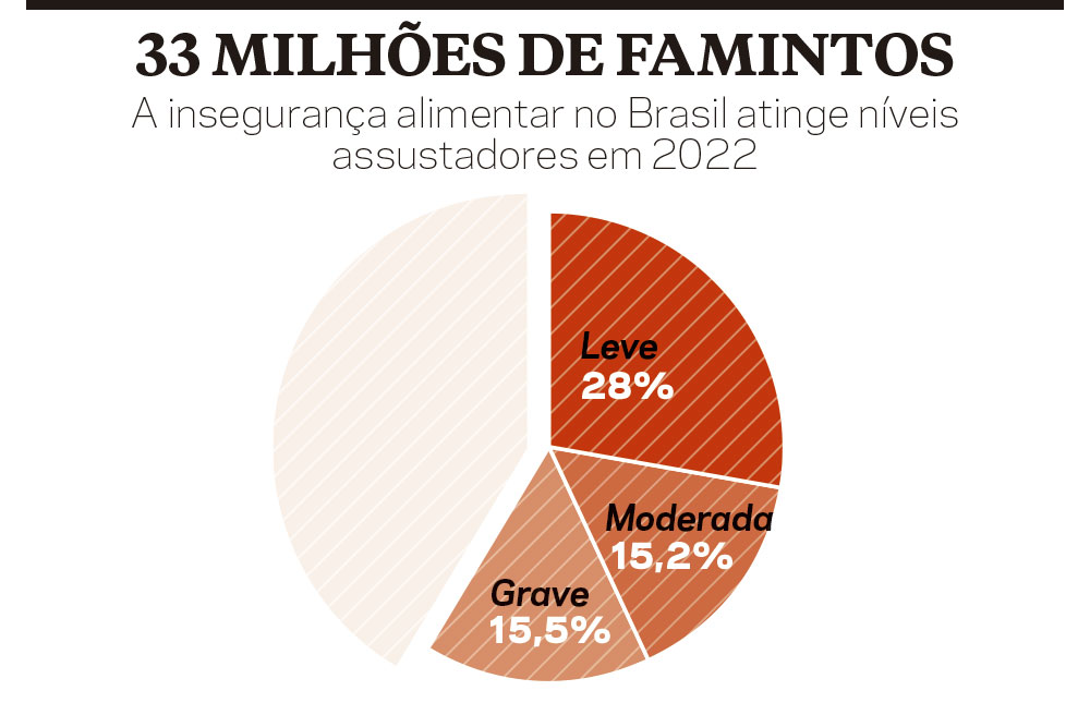 A missão de tirar o Brasil de novo do Mapa da Fome